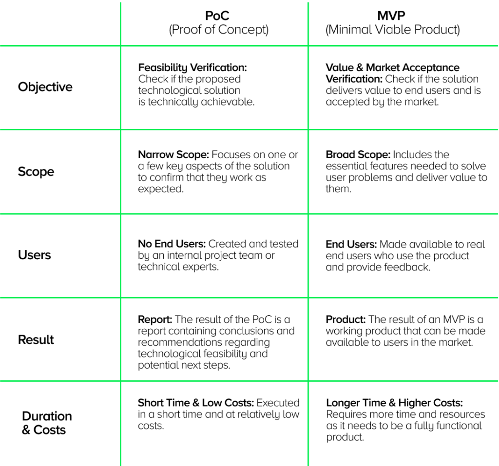 Service: Proof of Concept (PoC) | SYZYGY