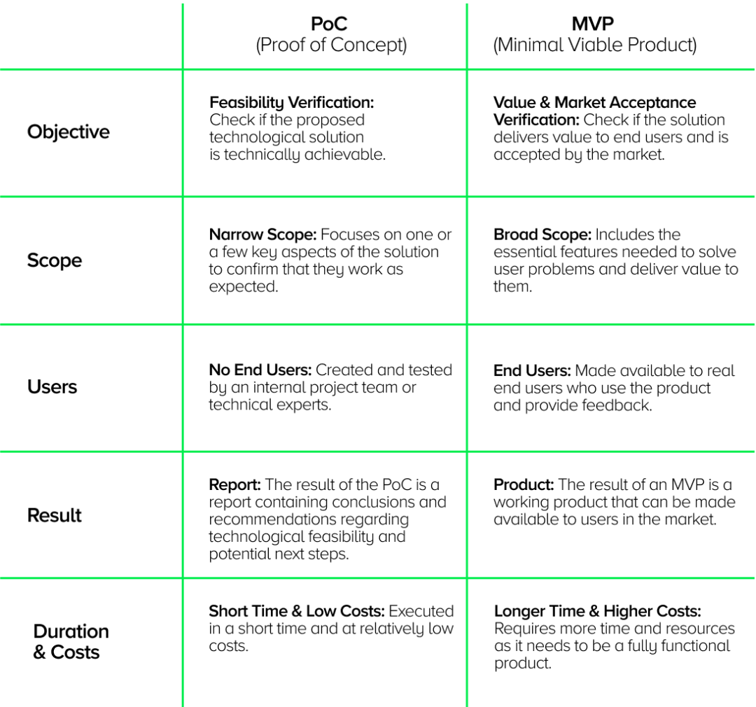 Service: Proof of Concept (PoC) | SYZYGY