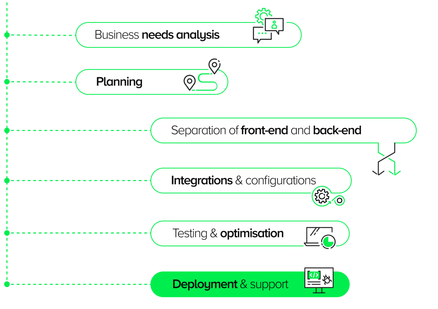 Service: Headless e-commerce | SYZYGY